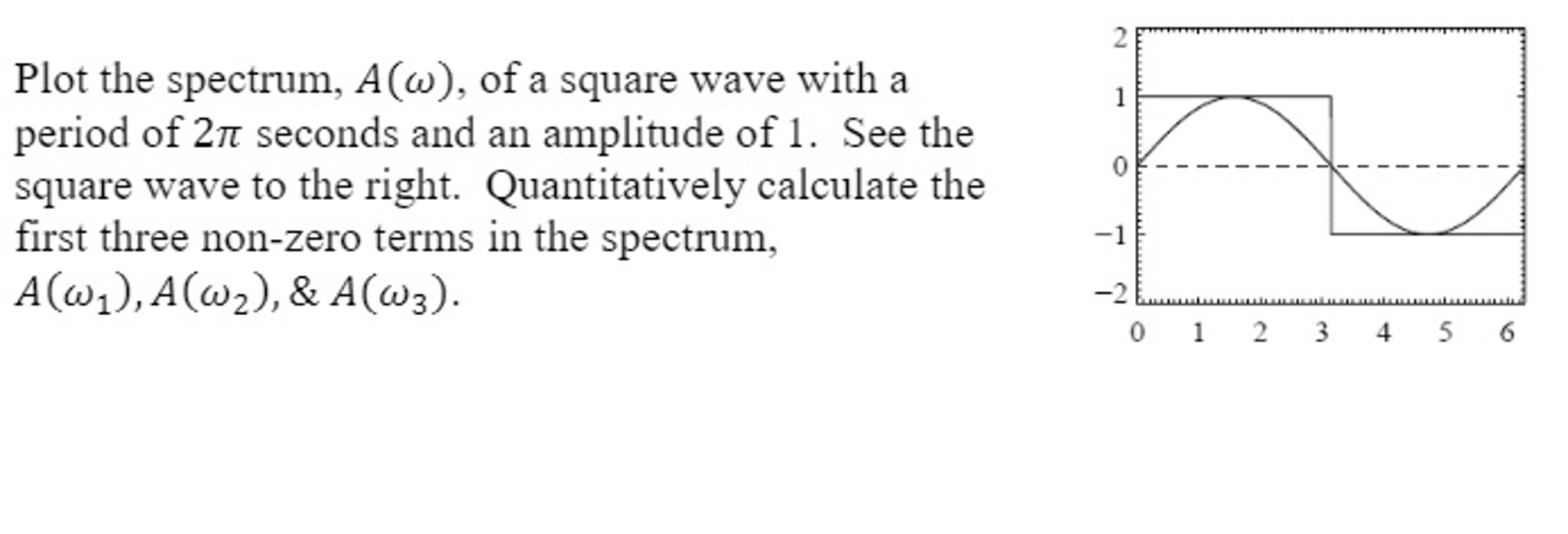 Plot the spectrum, A(omega), of a square wave with a | Chegg.com