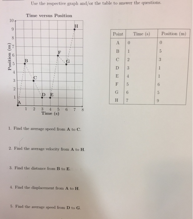 Solved Use the respective graph and/or the table to answer | Chegg.com