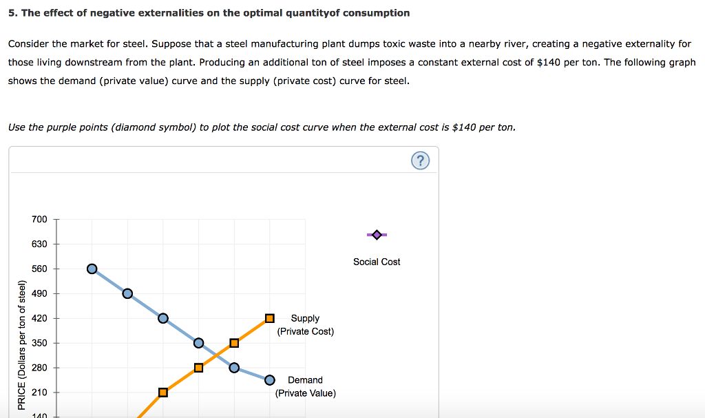 Solved 5. The effect of negative externalities on the | Chegg.com