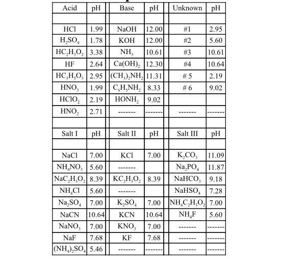 Solved 8. List the names of the basic anions, and explain | Chegg.com
