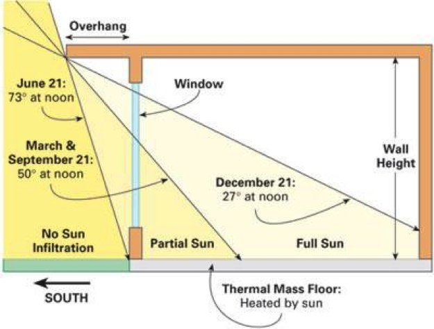 If a house is designed properly for solar heating, it | Chegg.com