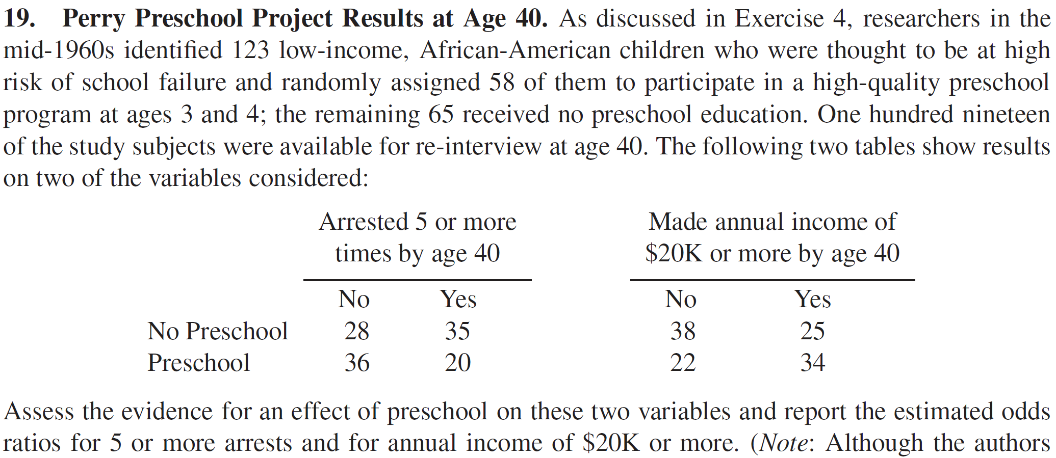 Solved 19. Perry Preschool Project Results at Age 40. As | Chegg.com