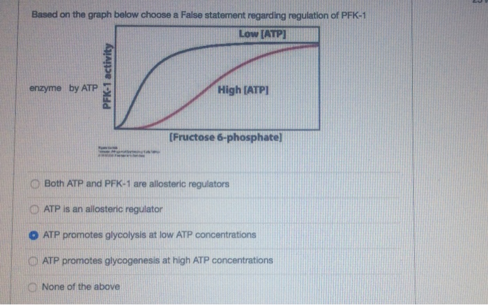 Solved Based on the graph below choose a False statement | Chegg.com