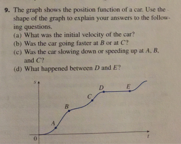 Solved The graph shows the position function of a car. Use | Chegg.com