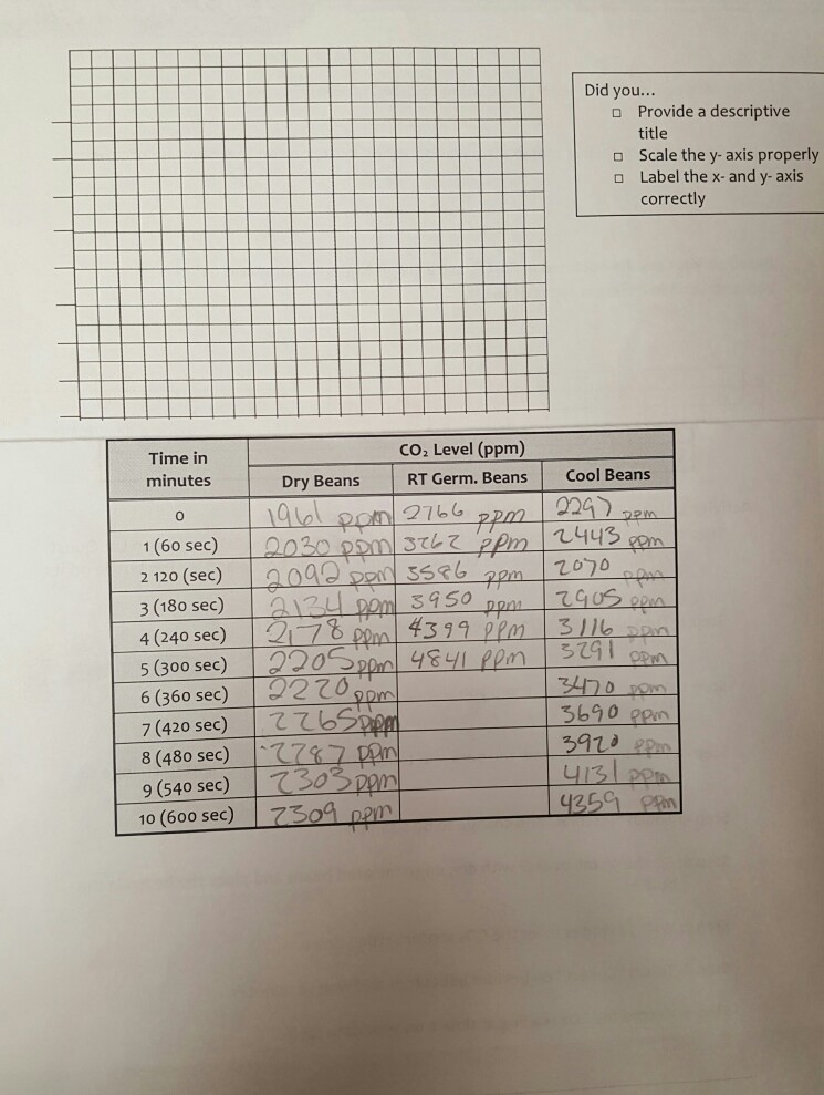 Solved create two separate graphs legibly using data | Chegg.com