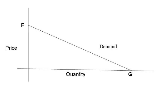 Solved: The Demand For Widgets Is Shown Graphically Below.... | Chegg.com