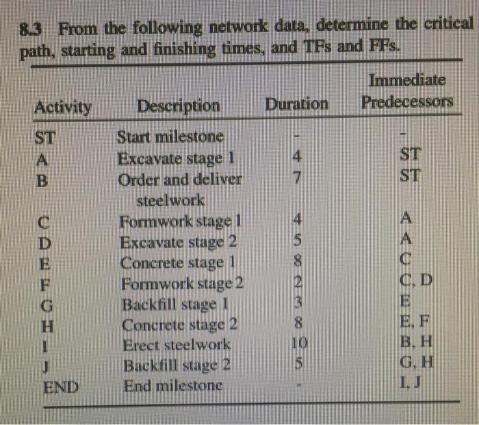 Solved From the following network Data, determine the | Chegg.com