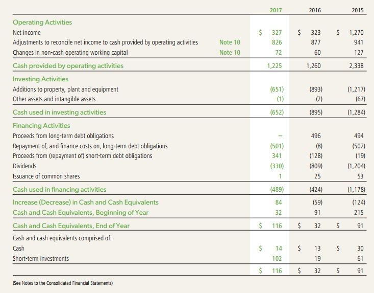 Solved 2017 2016 2015 Operating Activities Net income | Chegg.com