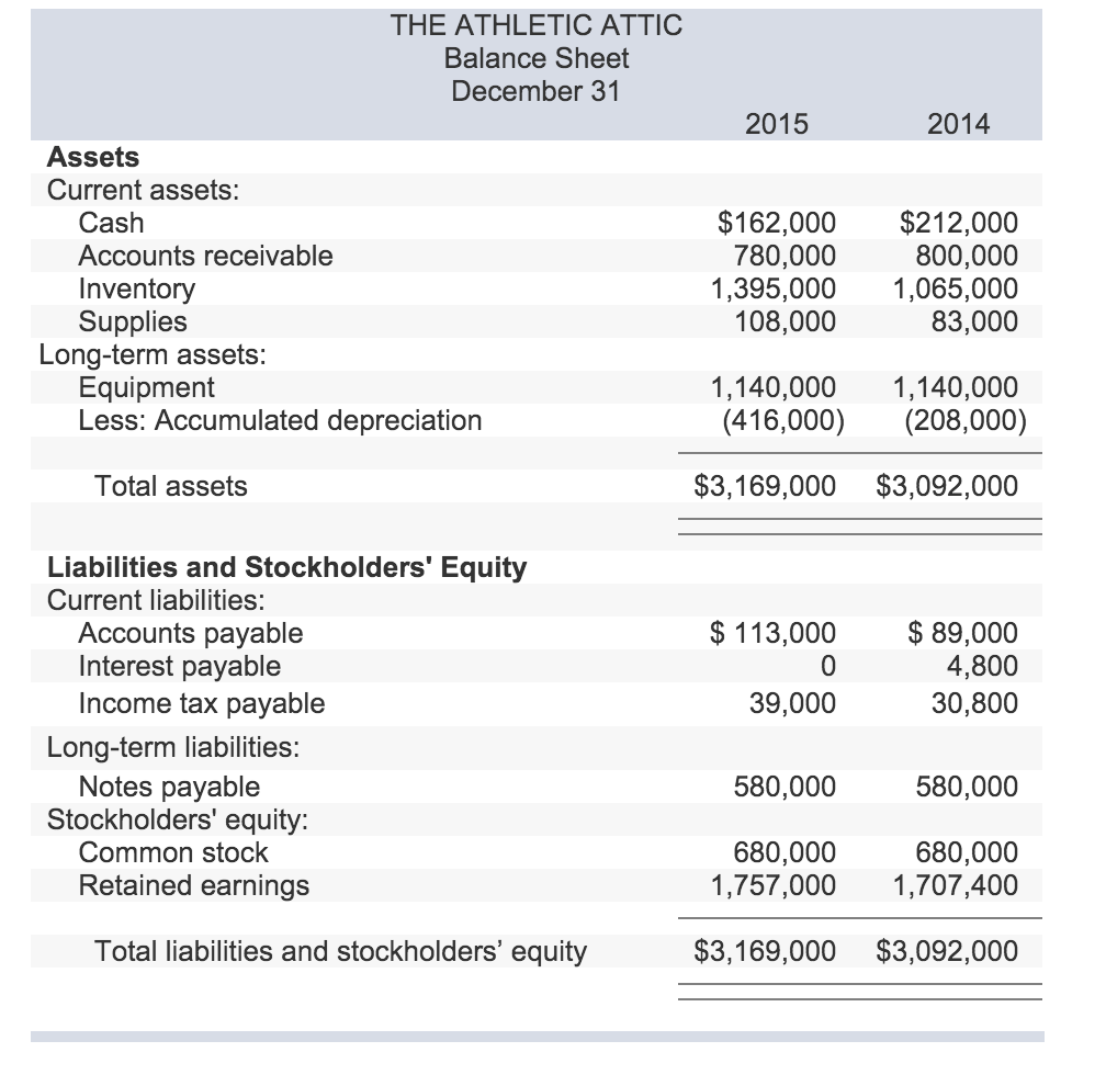 Solved The Following Income Statement And Balance Sheet For Chegg