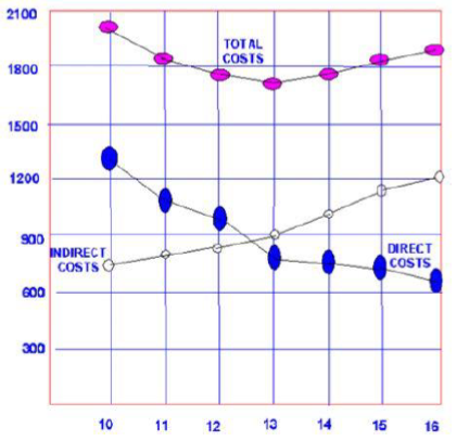 Solved A project is currently scheduled to last 16 days. | Chegg.com