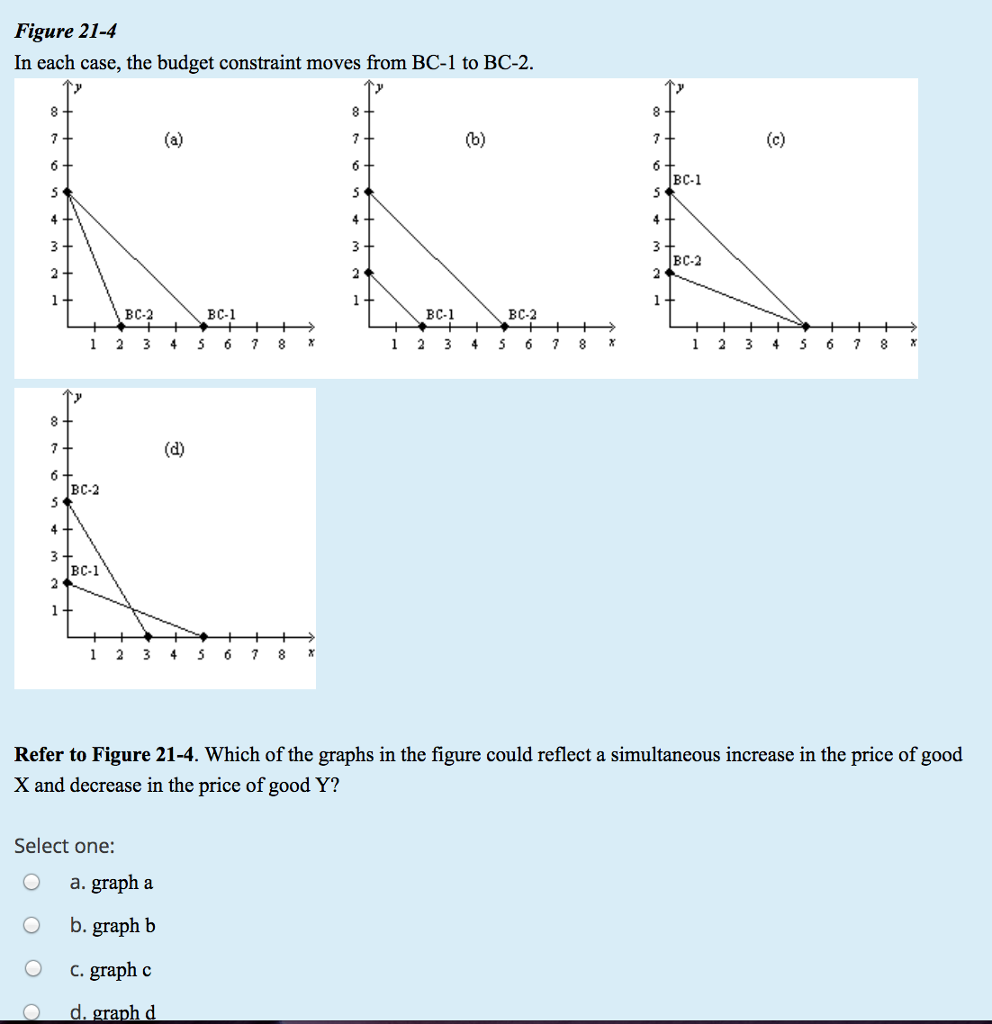 Solved Figure 21-4 In each case, the budget constraint moves | Chegg.com