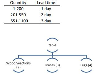 Solved A table is assembled using three components, as shown | Chegg.com