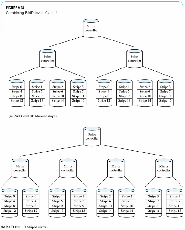 18. (a) Figure 9.28 shows the RAID level 01 and RAID | Chegg.com