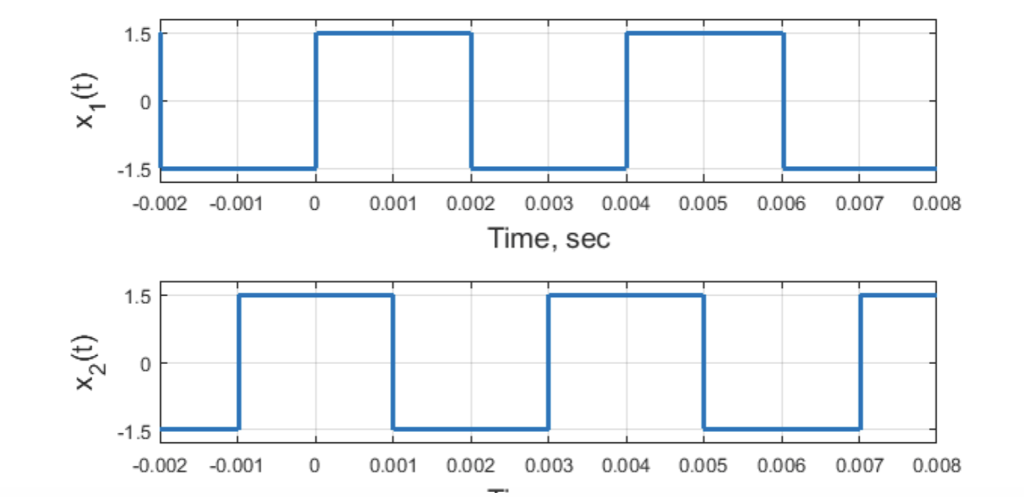 1.5 1.5 0.002 -0.001 0 0.001 0.002 0.003 0.004 0.005 | Chegg.com
