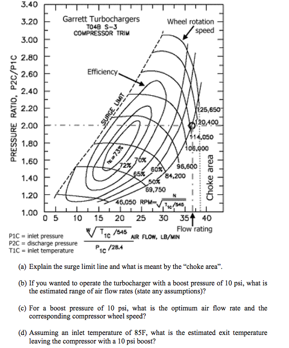 (a) Explain the surge limit line and what is meant by | Chegg.com