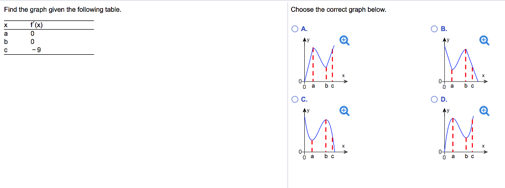 Solved Find the graph given the following table Choose the | Chegg.com