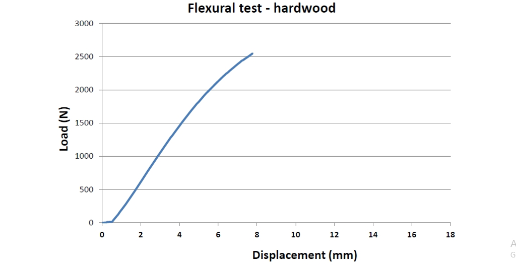 Solved From the flexural test graphical output, estimate the | Chegg.com