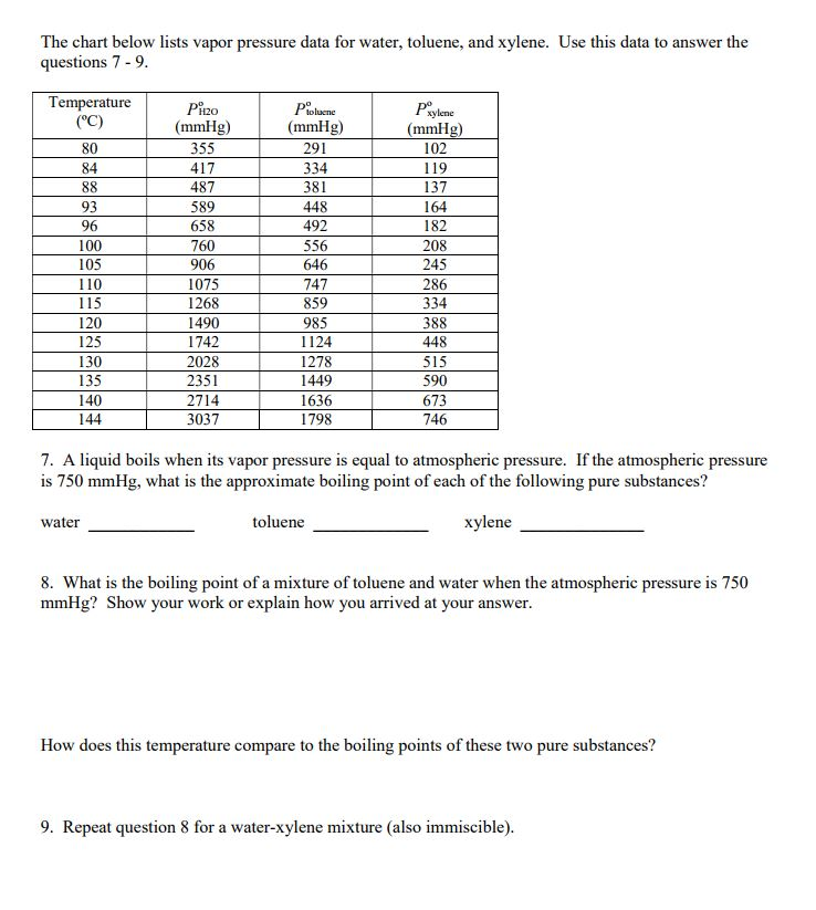 Solved The chart below lists vapor pressure data for water, | Chegg.com