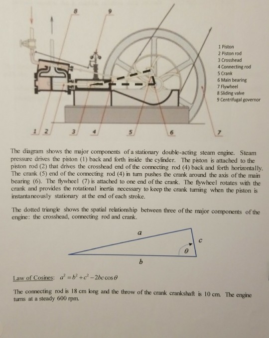 Solved 1 Piston 2 Piston roc 3 Crosshead 4 Connecting rod 5 | Chegg.com