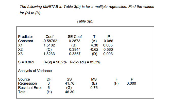 Solved The following MINITAB in Table 3(b) is for a multiple | Chegg.com