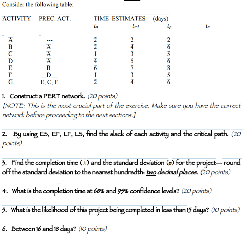 Solved Consider the following table ACTIVITY PREC. ACT TIME | Chegg.com
