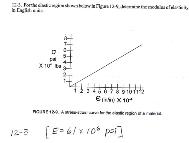 Solved For the elastic region shown below in Figure 12-9, | Chegg.com