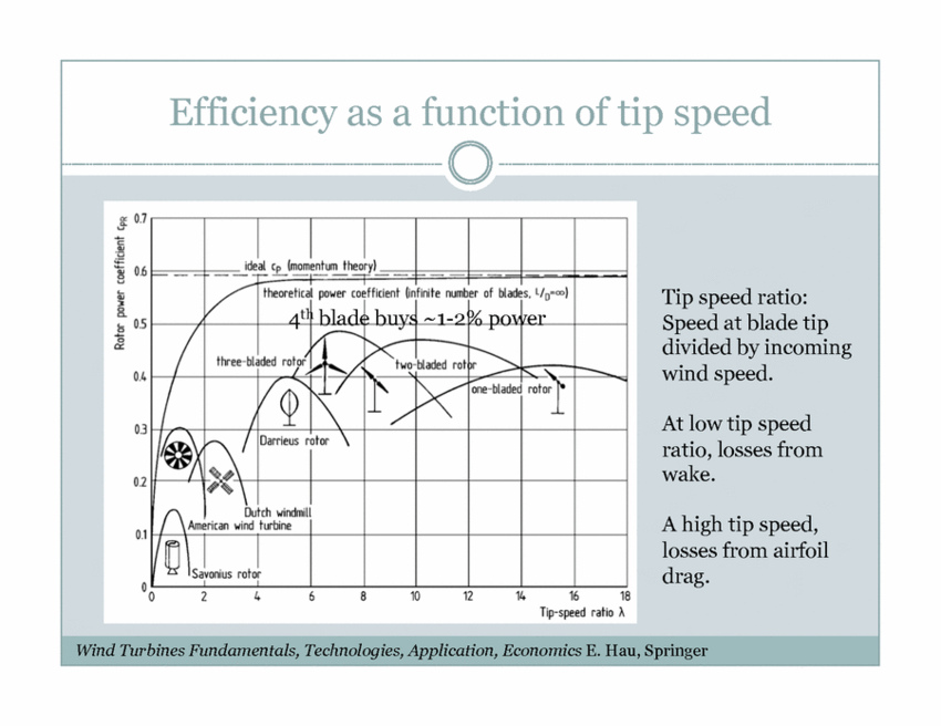 Solved Efficiency as a function of tip speed 0.7 06ideal | Chegg.com