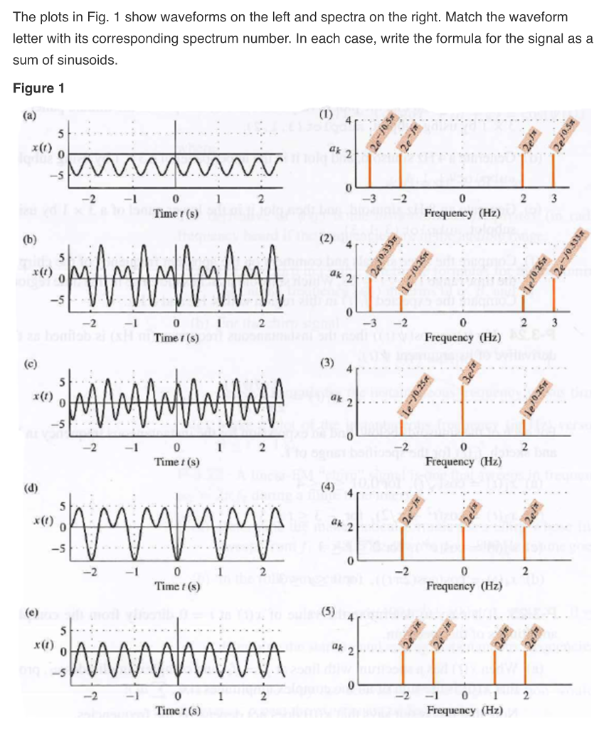 Solved The plots in Fig. 1 show waveforms on the left and | Chegg.com