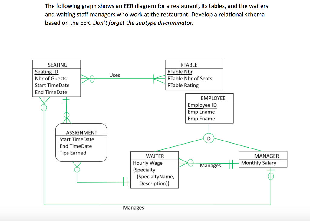 Solved The following graph shows an EER diagram for a | Chegg.com
