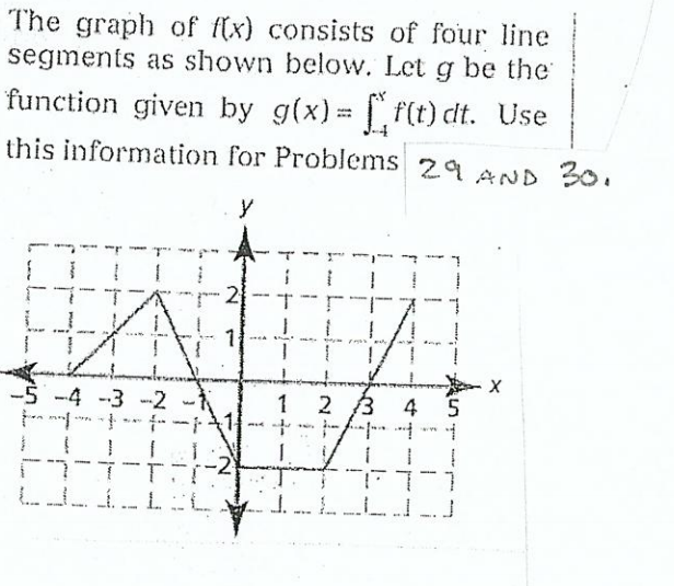 Solved The graph of f(x) consists of four line segments as | Chegg.com