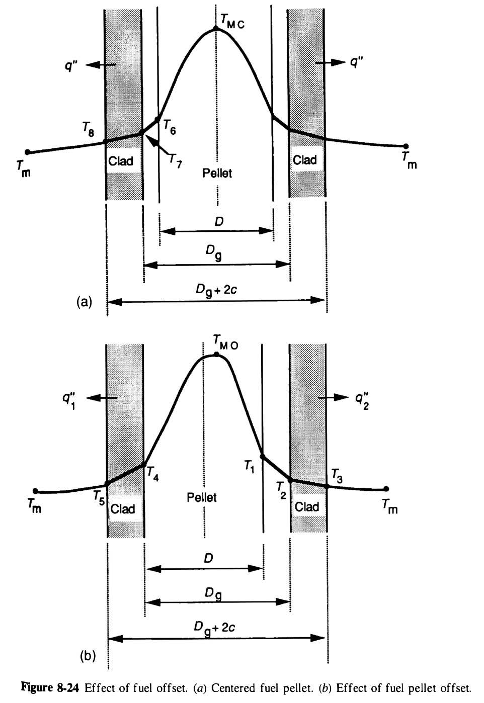 Solved Problem 8-6 Eccentricity effects in a plate-type fuel | Chegg.com