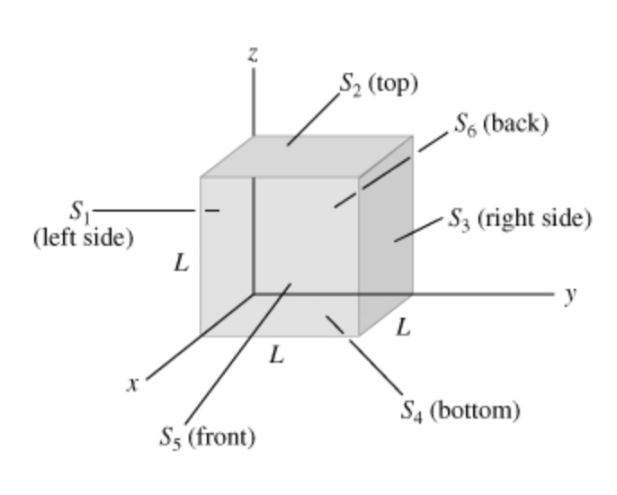 Solved A cube has sides of length L = 0.340 m . It is placed | Chegg.com
