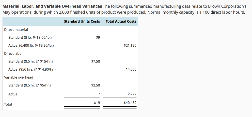 Solved Material, Labor, and Variable Overhead Variances The | Chegg.com