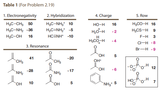 Solved 2.19 For each of the following proton transfers, | Chegg.com