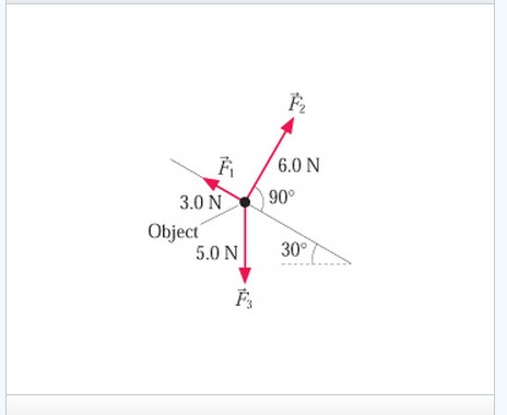 Solved Three forces are exerted on an object placed on a | Chegg.com