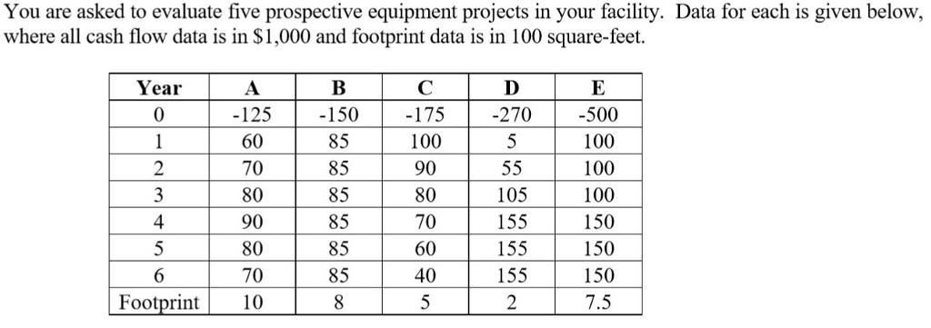 Solved You are asked to evaluate five prospective equipment | Chegg.com