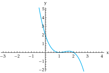 Solved Find the polynomial function of degree 3 whose graph | Chegg.com