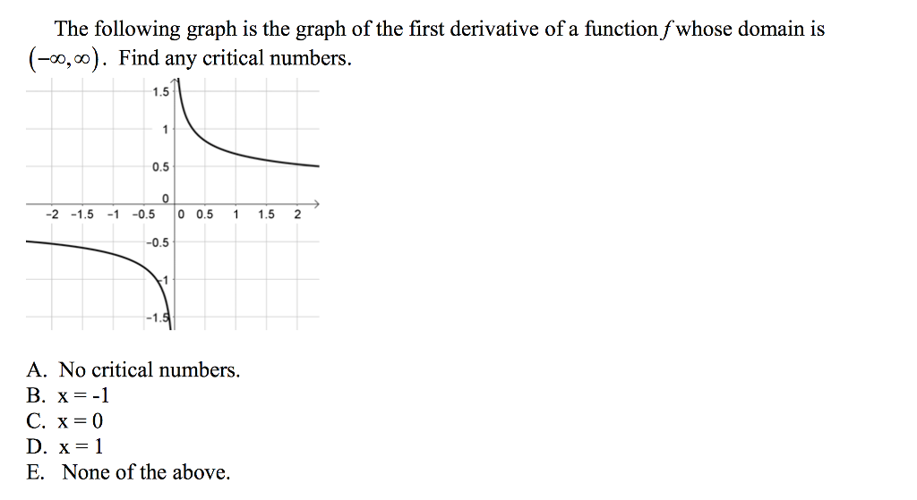 Solved The Following Graph Is The Graph Of The First