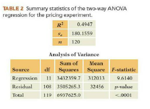 Solved TABLE 1 Average increase in daily sales during the | Chegg.com