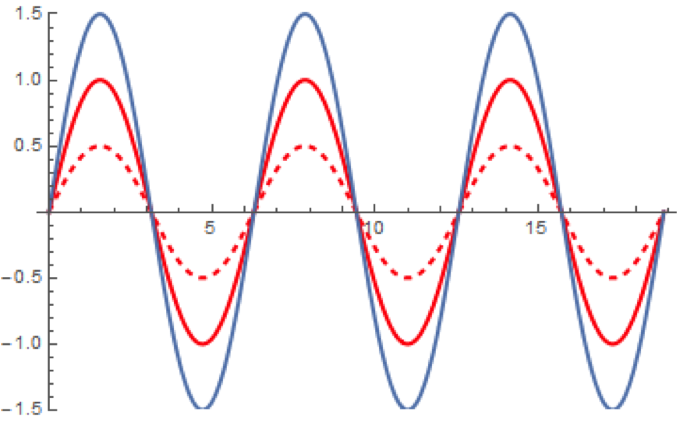 Solved Use the figure below. Calculate the RMS amplitude of | Chegg.com