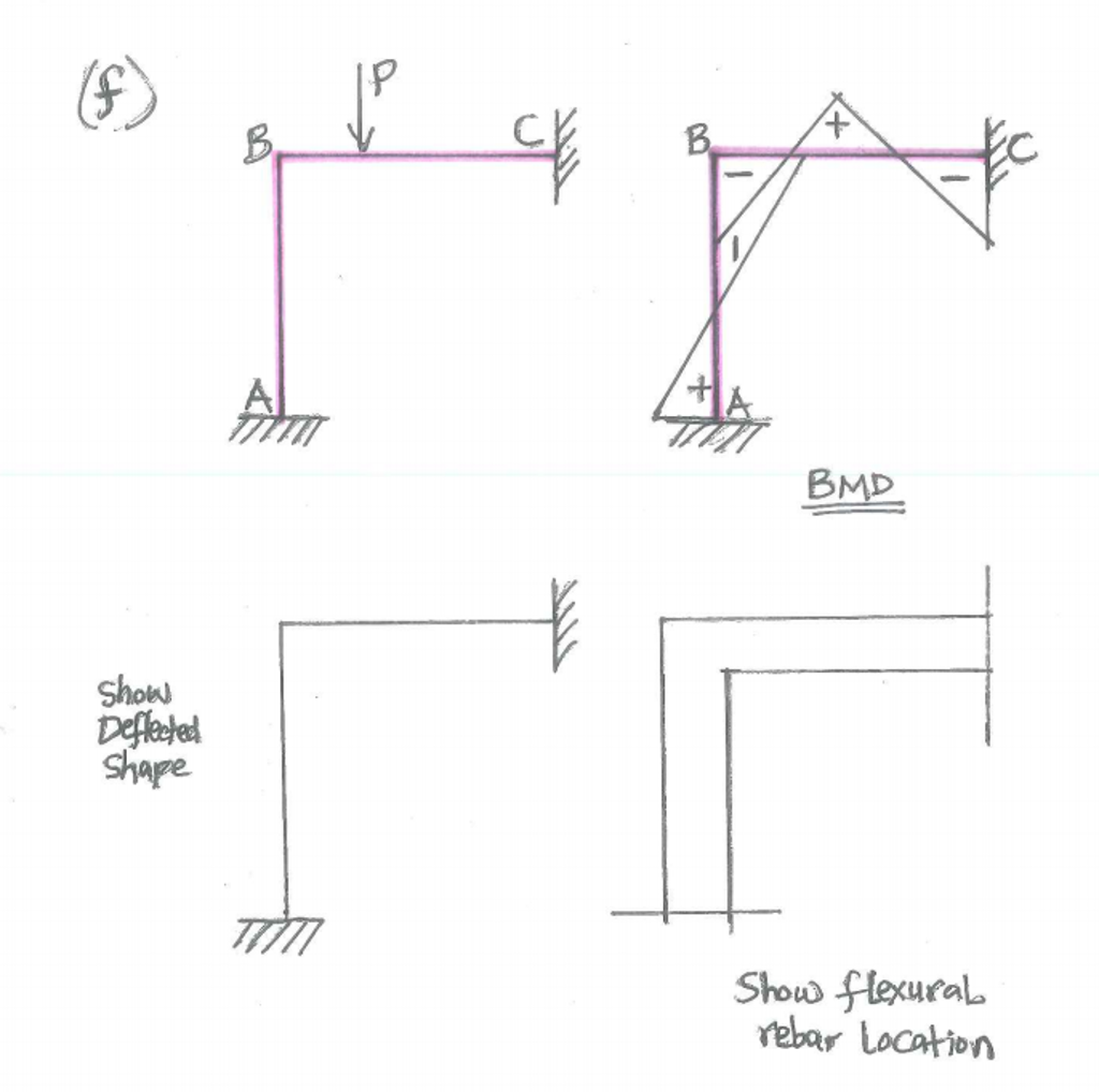 Solved draw the deflected shape from given BMDs and show the | Chegg.com