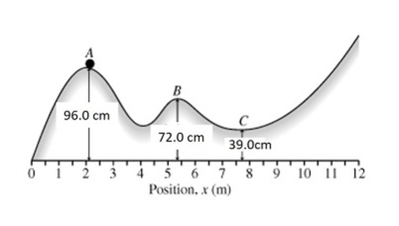 Solved A Particle Slides Along The Frictionless Track Shown 