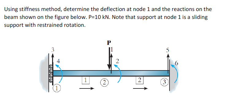 Solved Using stiffness method, determine the deflection at | Chegg.com