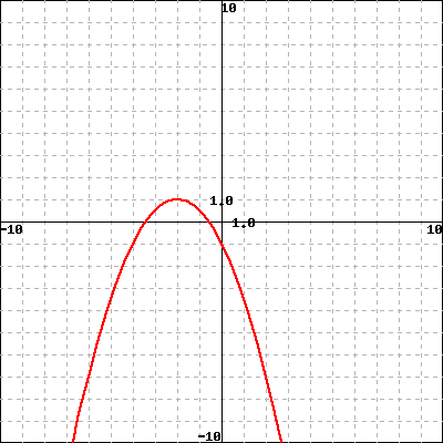 Solved (1 pf) The graph of a quadratic function f(x) is | Chegg.com