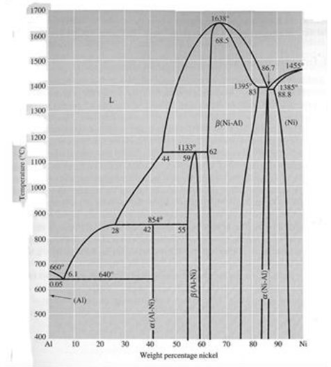 Solved A portion of the aluminum-nickel phase diagram is | Chegg.com