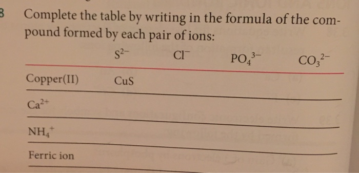 Solved Complete the table by writing in the formula of the | Chegg.com