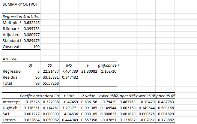 SUMMARY OUTPUT Regression Statistics Multiple | Chegg.com