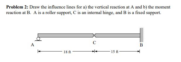 Solved Problem 2: Draw the influence lines for a) the | Chegg.com