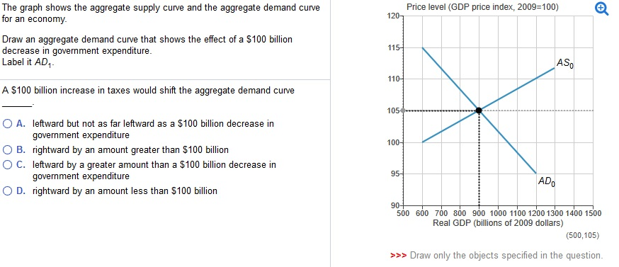 Solved The graph shows the aggregate supply curve and the | Chegg.com