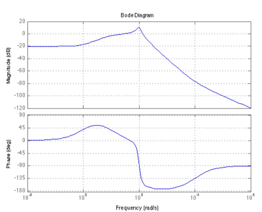 Solved In each case below, find the transfer function whose | Chegg.com